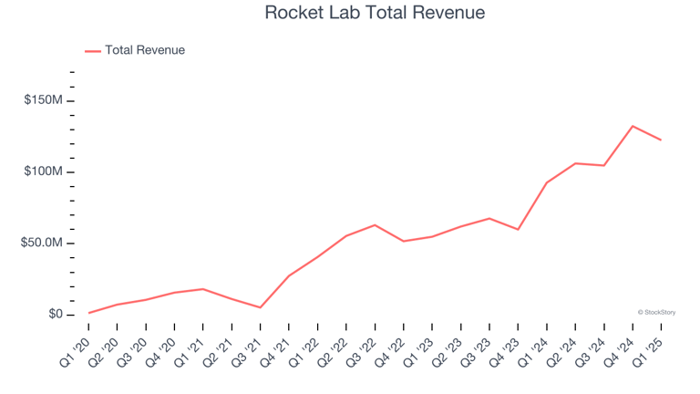 Aerospace Stocks Q1 Recap: Benchmarking Rocket Lab (NASDAQ:RKLB)