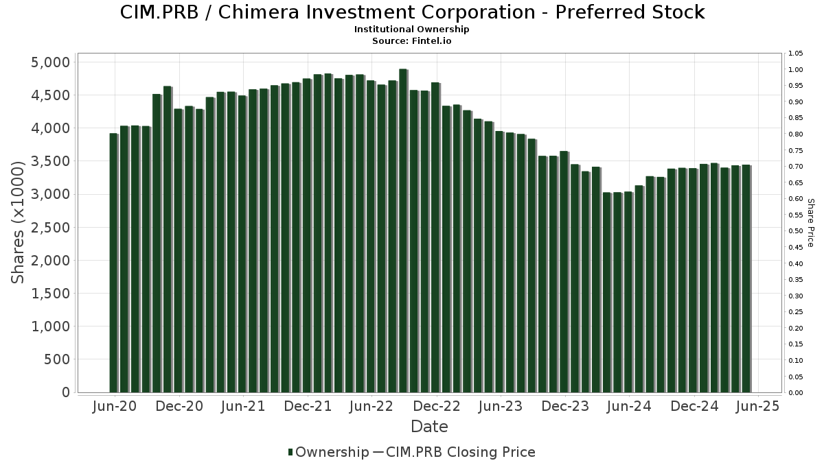 UBS Upgrades Chimera Investment Corporation - Preferred Stock (CIM.PRB)