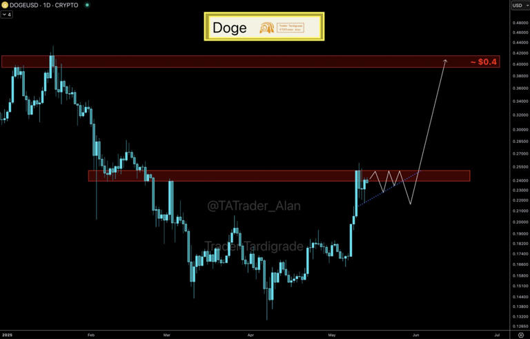 Dogecoin active addresses surge by 528% — Will DOGE price follow?