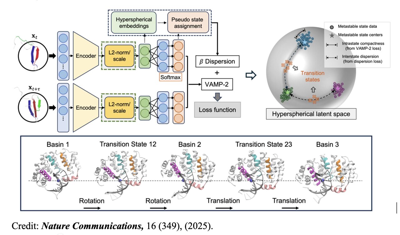 Deep learning method identifies transition states in protein ...