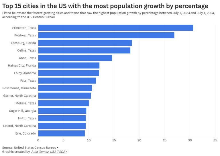 These 10 Oklahoma cities grew the fastest last year, according to the ...