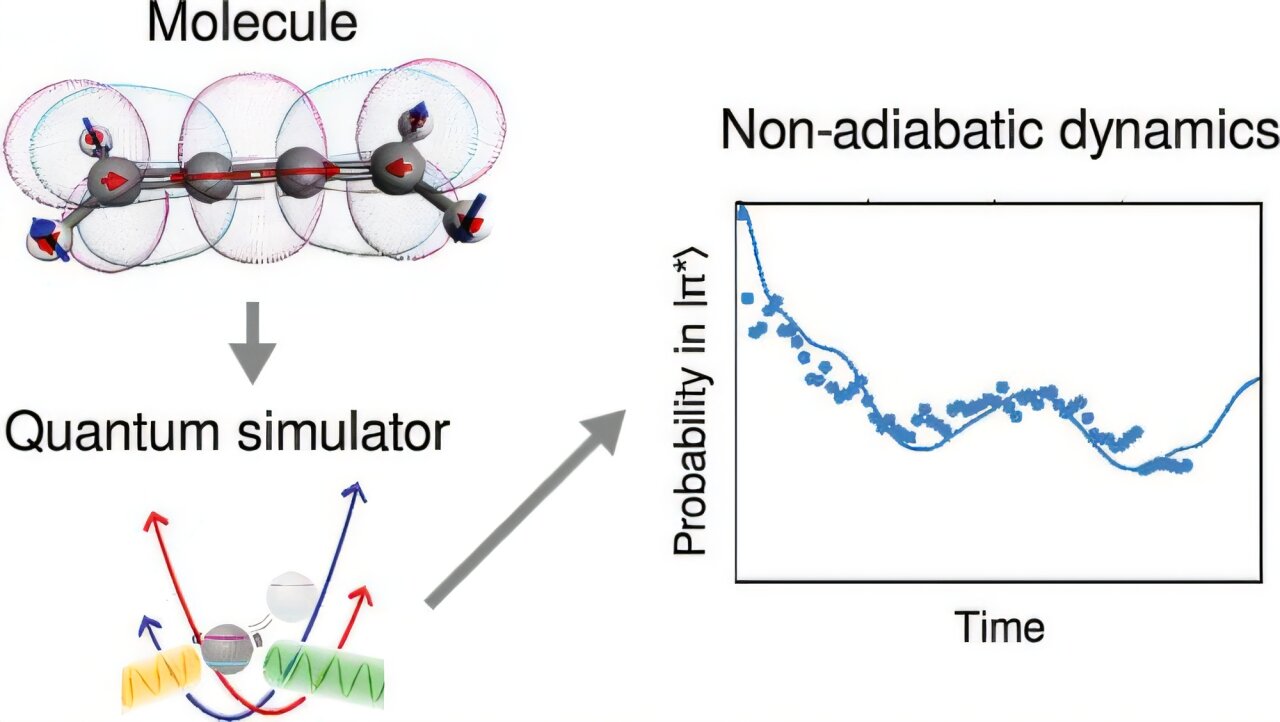 Quantum simulation captures light-driven chemical changes in real ...
