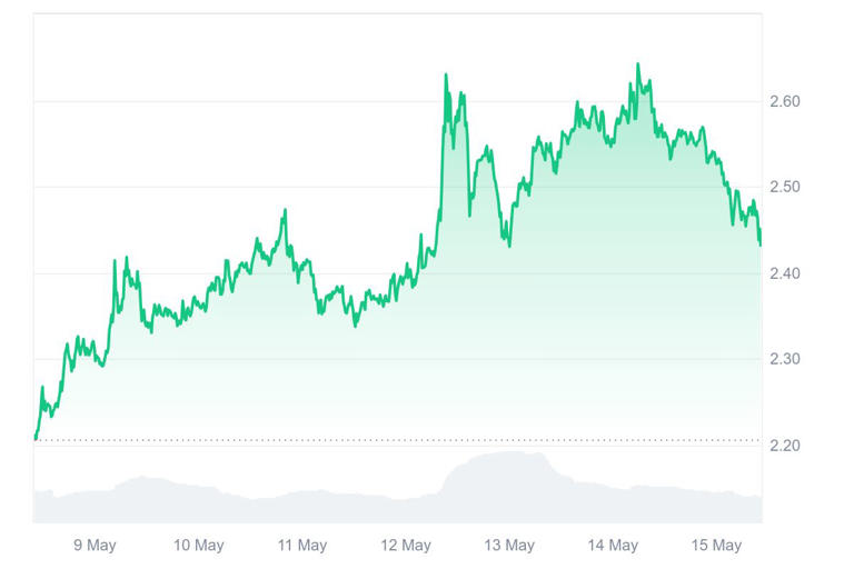 Ripple (XRP) Has Risen by 20% This Month, But Experts Predict Ruvi AI (RUVI) Will Hit $2 and ...