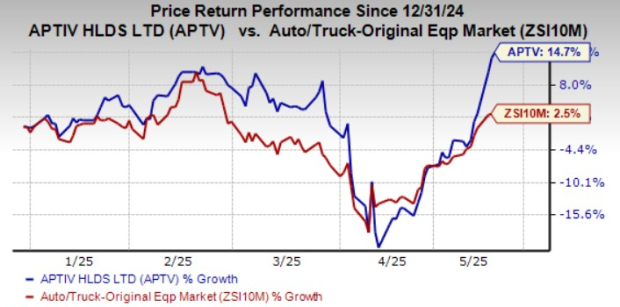 Here's Why You Should Retain Aptiv Stock in Your Portfolio Now