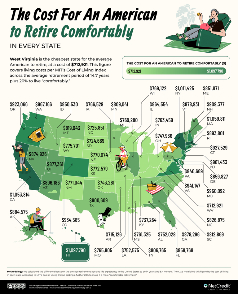 How Much Money Do You Need to Retire Comfortably in Your State? Here's the Breakdown.