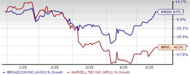 Broadcom vs. Marvell: Which Semiconductor Stock Has Greater Upside?