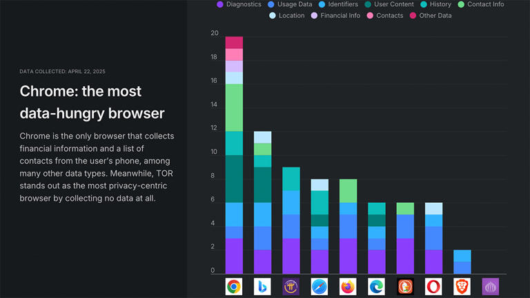 These popular browsers are hungriest for your data — here's how to ...