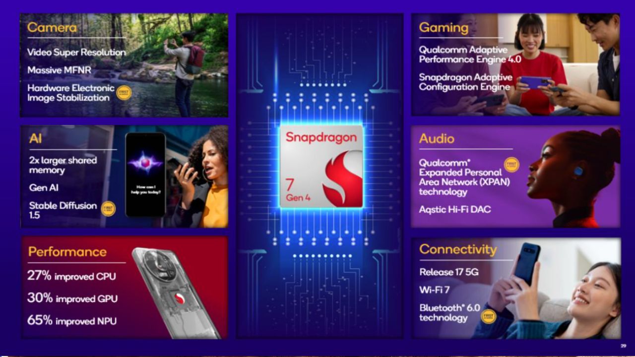 Snapdragon 7 Gen 4 Chipset Launched With Advanced On-Device AI Support ...