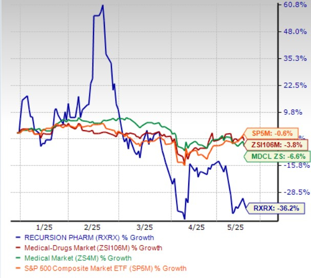 Recursion Pharmaceuticals Plunges 22% in May: How to Play the Stock