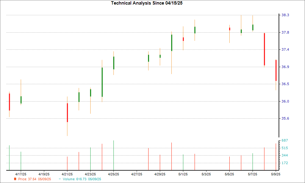 CenterPoint (CNP) Forms 'Hammer Chart Pattern': Time for Bottom Fishing?