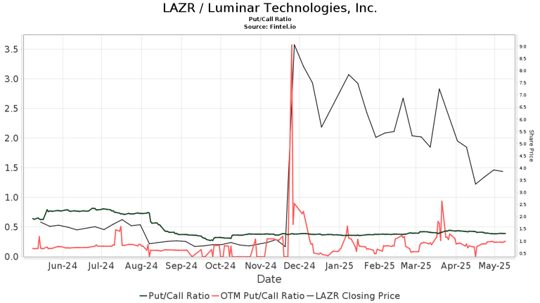 JP Morgan Downgrades Luminar Technologies (LAZR)