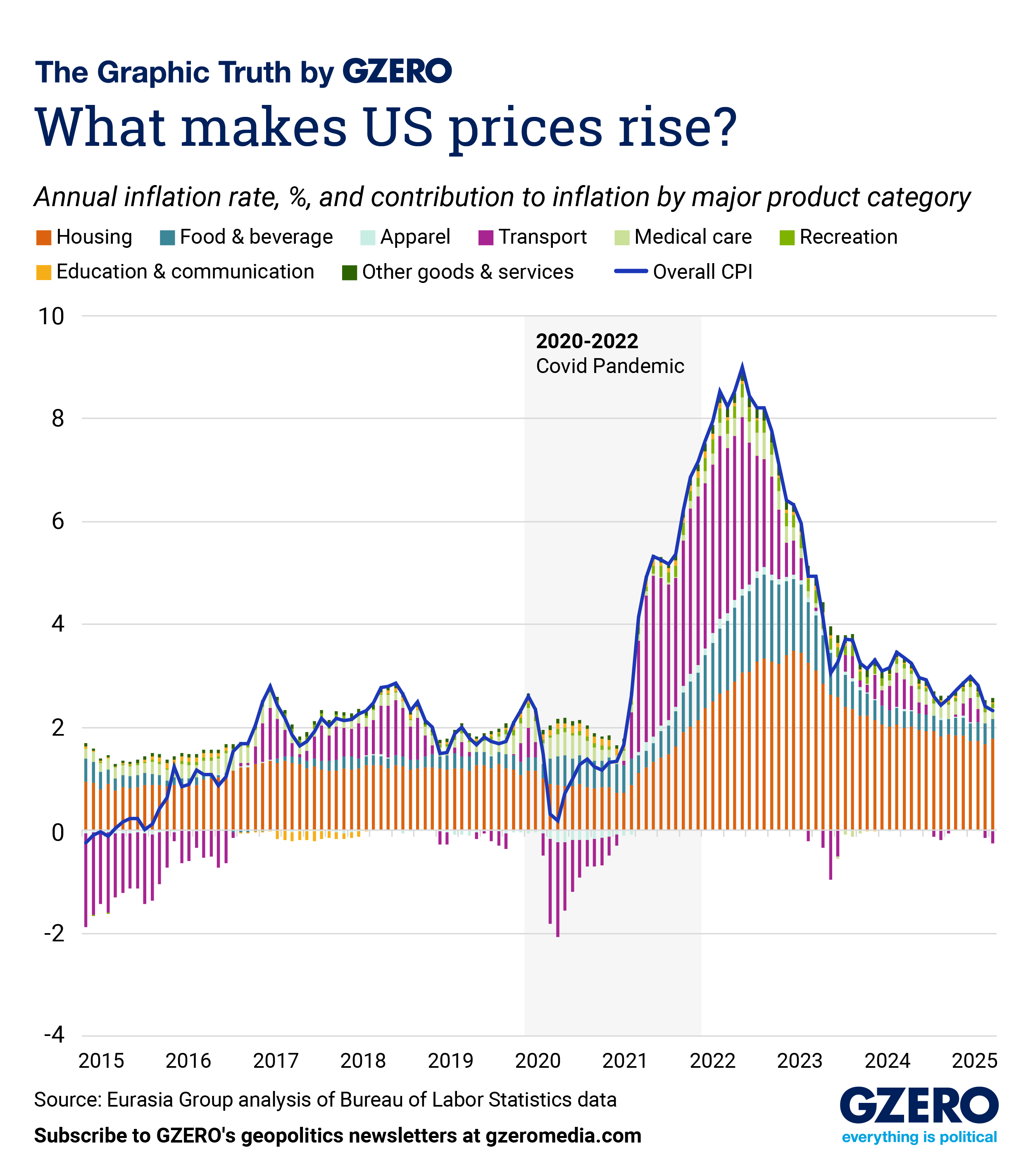 What’s behind American inflation?