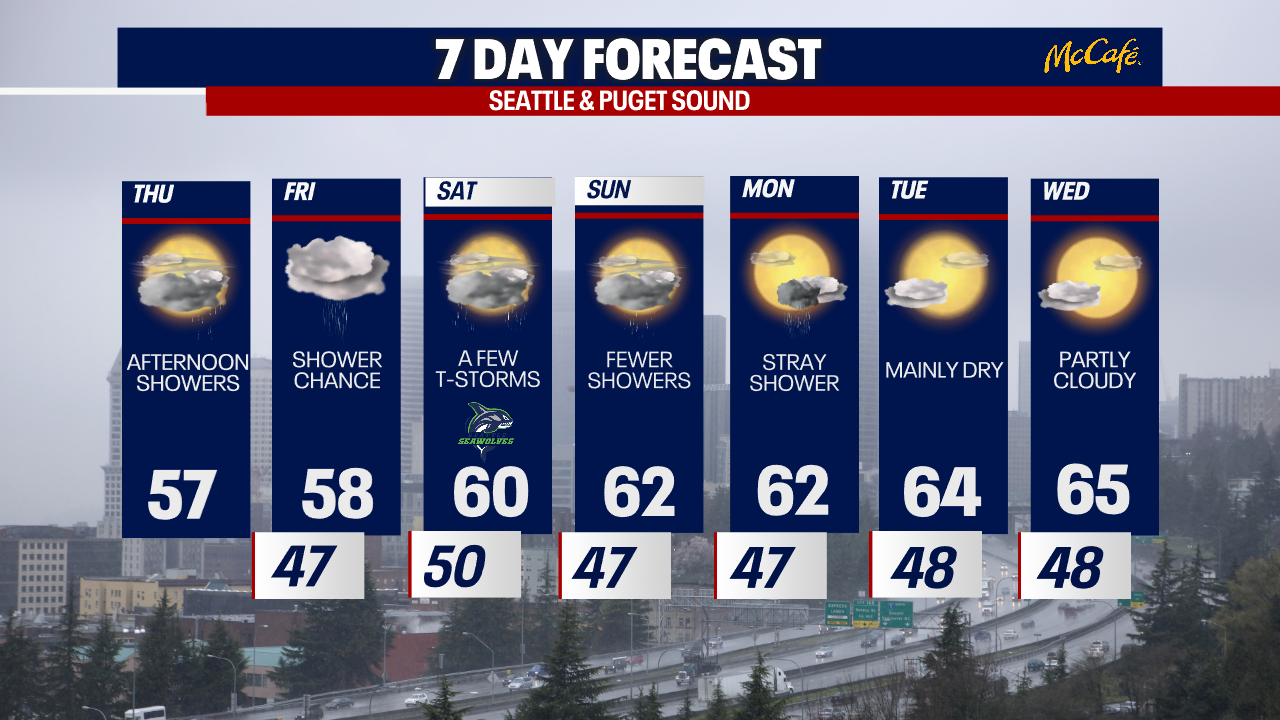 Seattle weather: First significant rain of the month to arrive Thursday