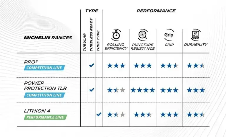 Michelin Pro5 Road Tire Rolls 35% Faster Than Its Service Course ...