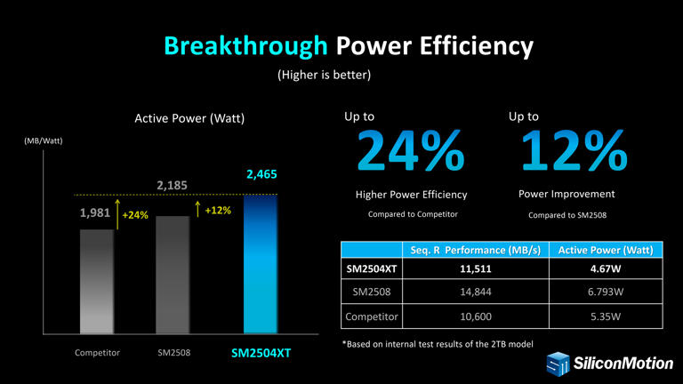 Silicon Motion enables PCIe 5.0 SSDs at mainstream prices with SM2504XT ...
