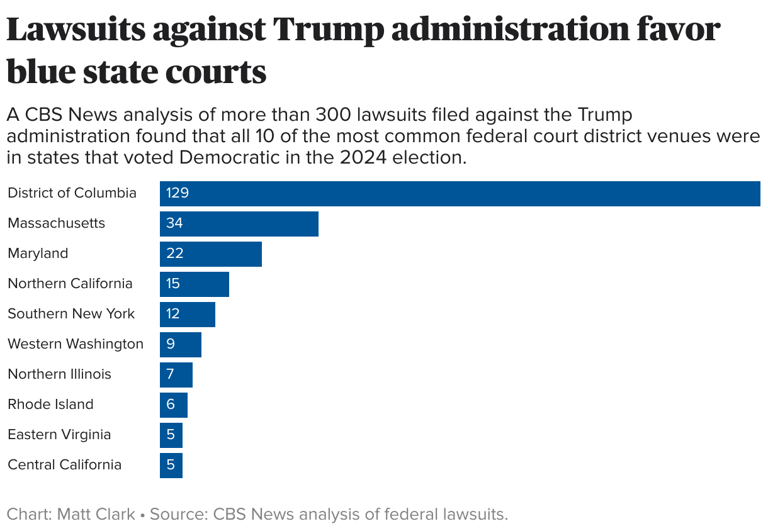 The courts where nationwide injunctions are originating