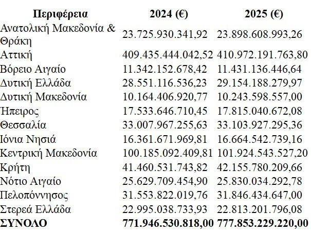 Πάνω από 777 δισ. η ακίνητη περιουσία των Ελλήνων το 2025 (πίνακας)