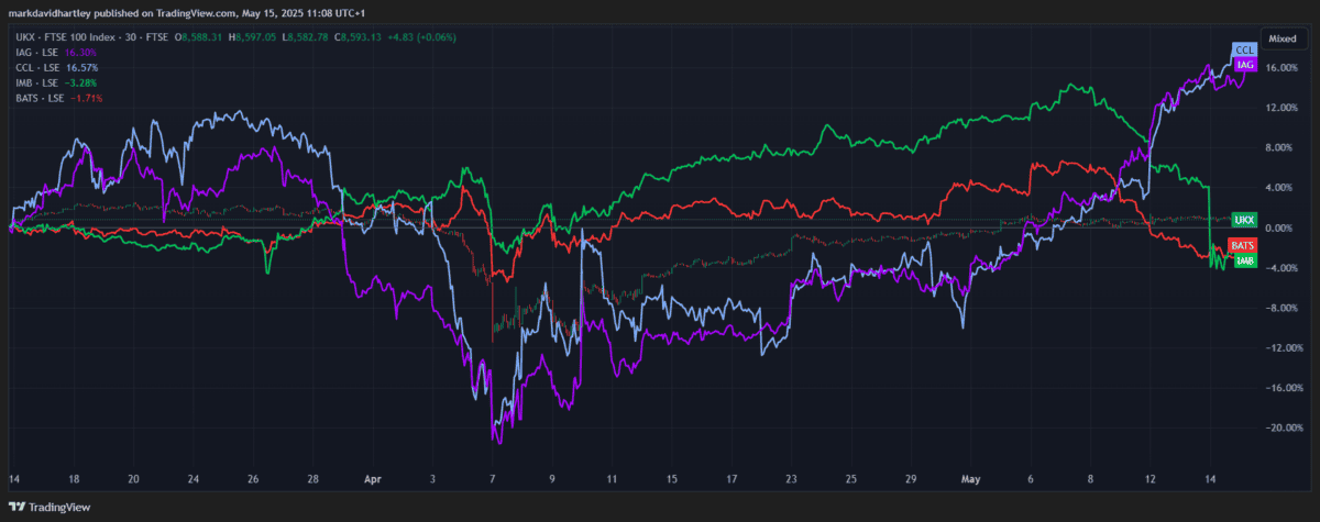 As the FTSE 100 recovers from US trade war losses, here are the winners and losers