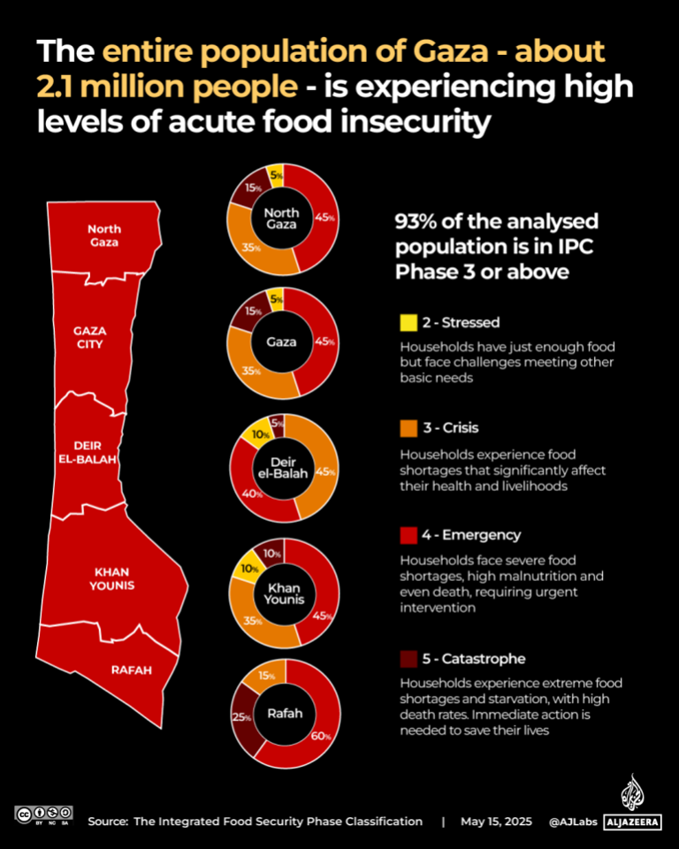 Starvation by design: How Israel turned food into a weapon of war in Gaza