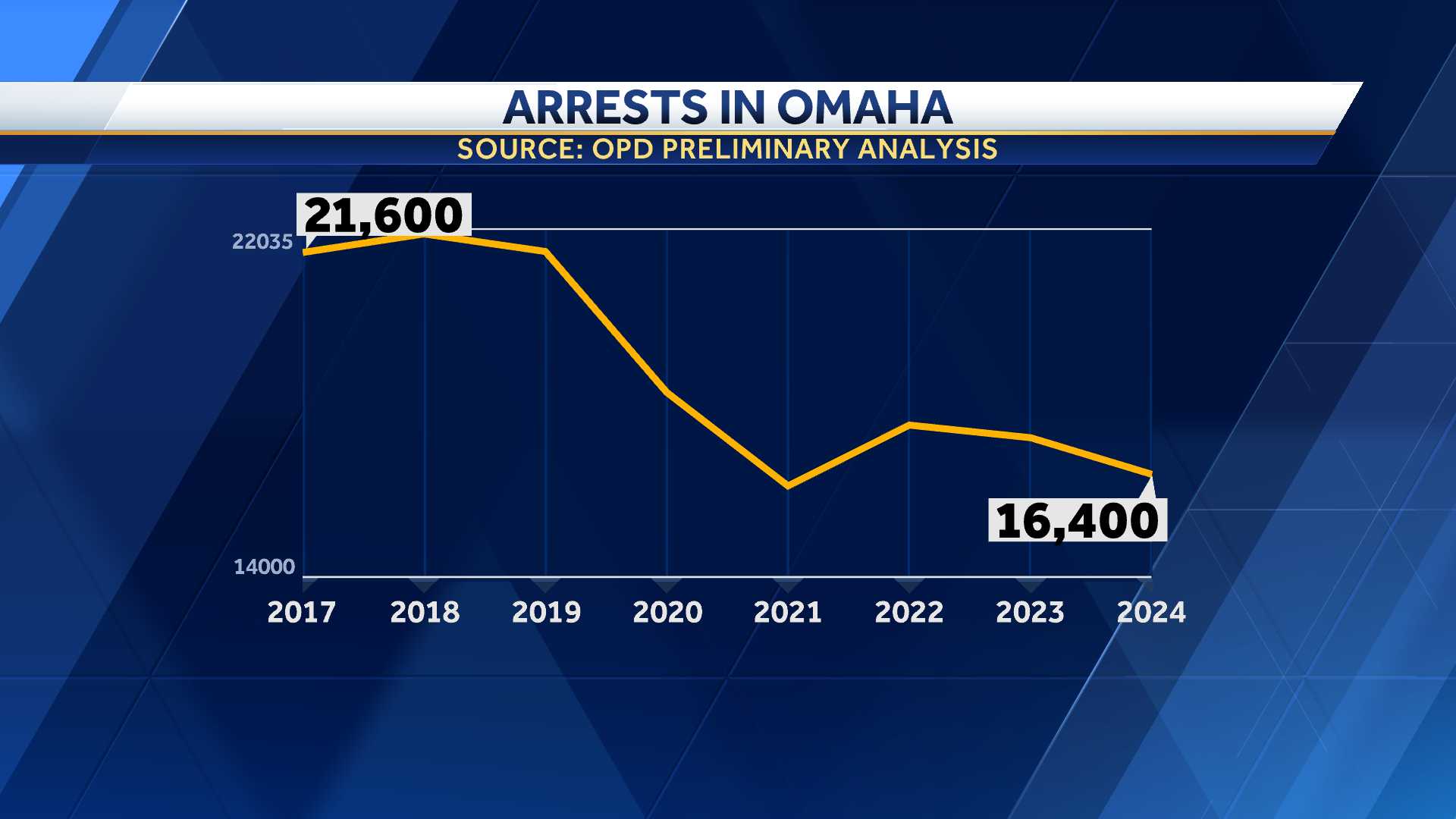 KETV Investigates Exclusive: Omaha Police shares overall crime data