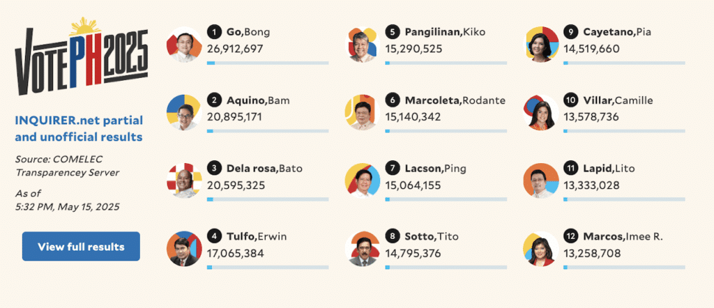 Proclamation of 12 winning senators set May 17 – Comelec