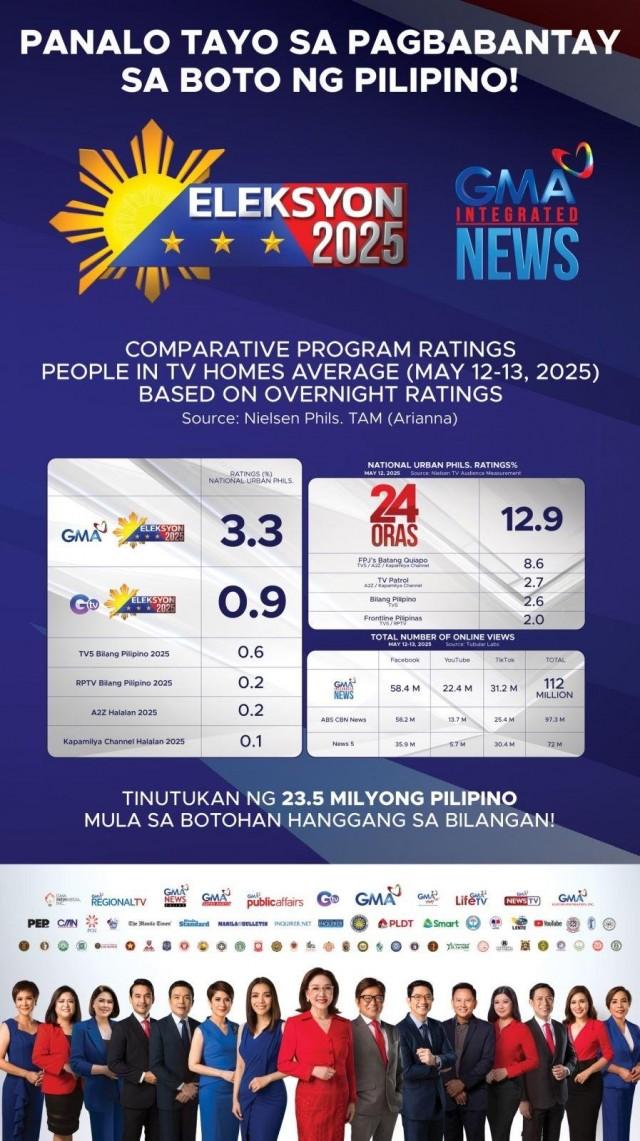 GMA Network Leads Eleksyon 2025 Coverage On-Air and Online