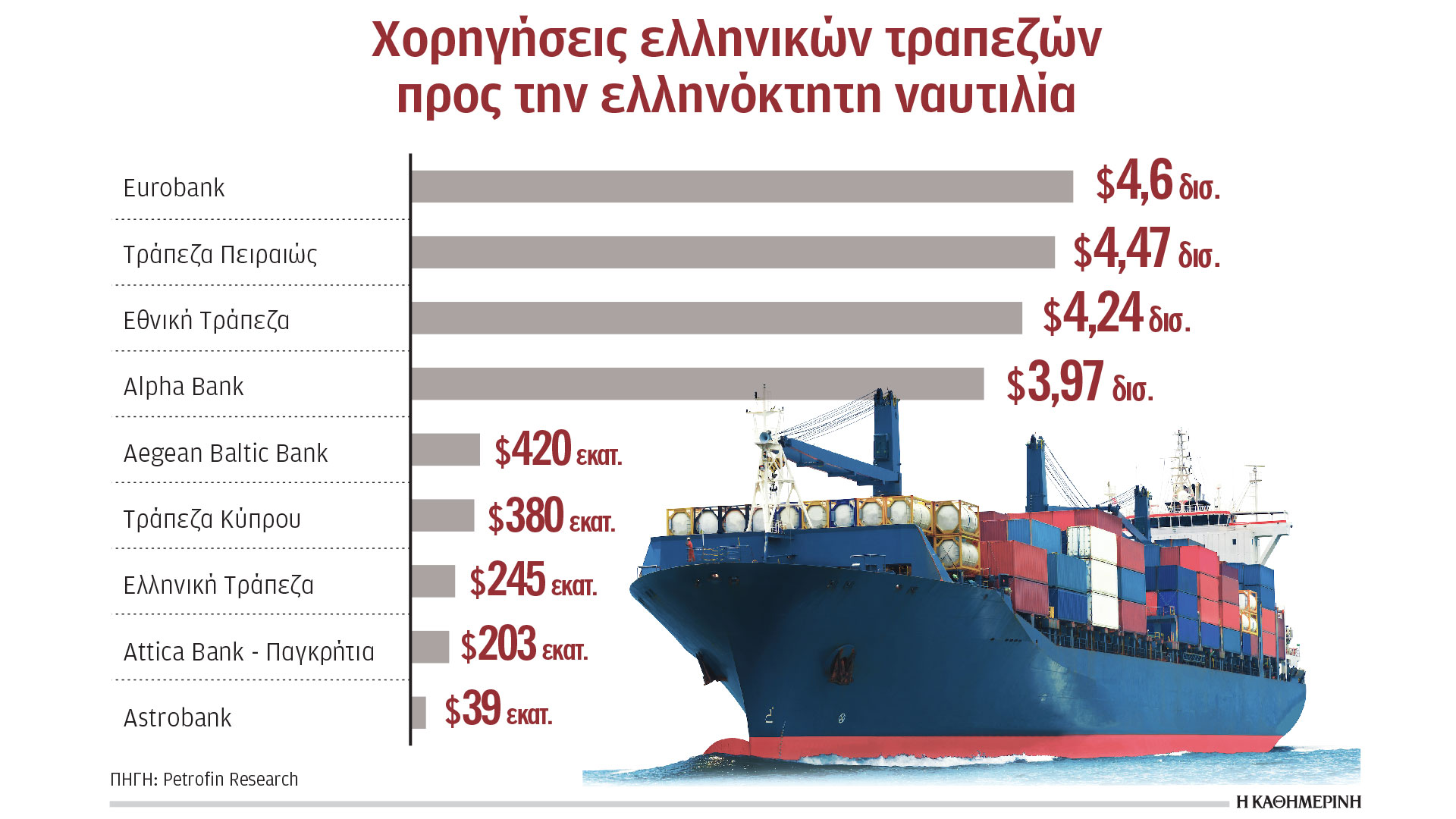 Οι ελληνικές τράπεζες στηρίζουν τη ναυτιλία