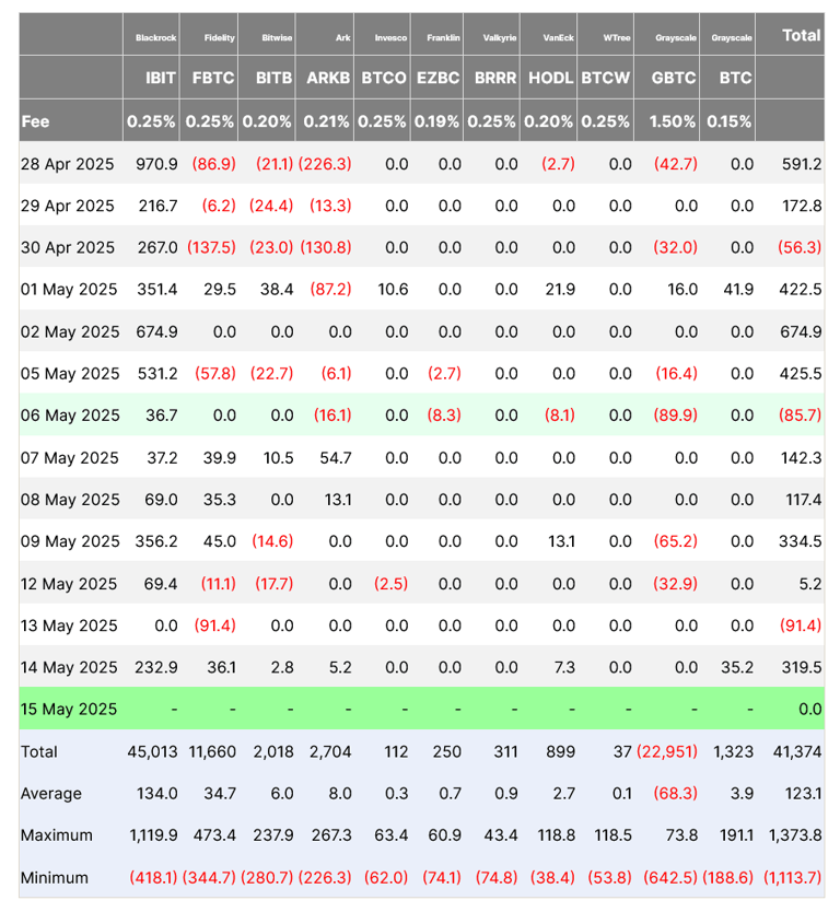 Wisconsin Investment Board sold off its Bitcoin ETF stash