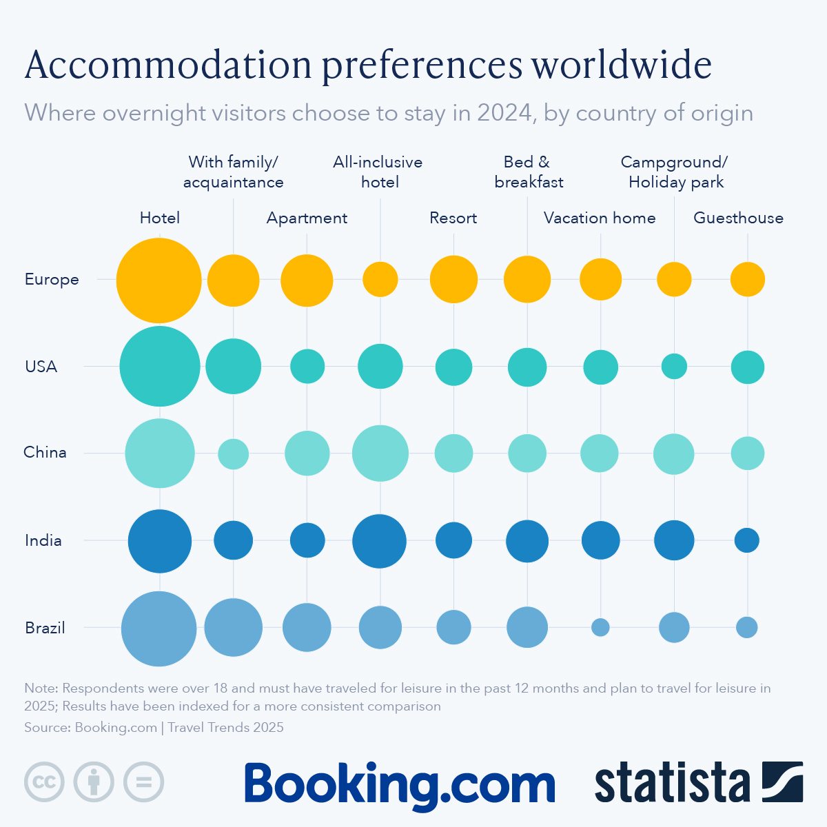 Accommodation Preferences Worldwide