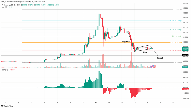 Pi Network (PI) Struggles Below $1 Despite $100M Inflows — Here's What ...