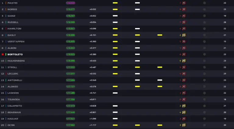 Résultats complets F1 | Grand Prix d'Emilie-Romagne FP1 : Piastri P1 devant son coéquipier ...