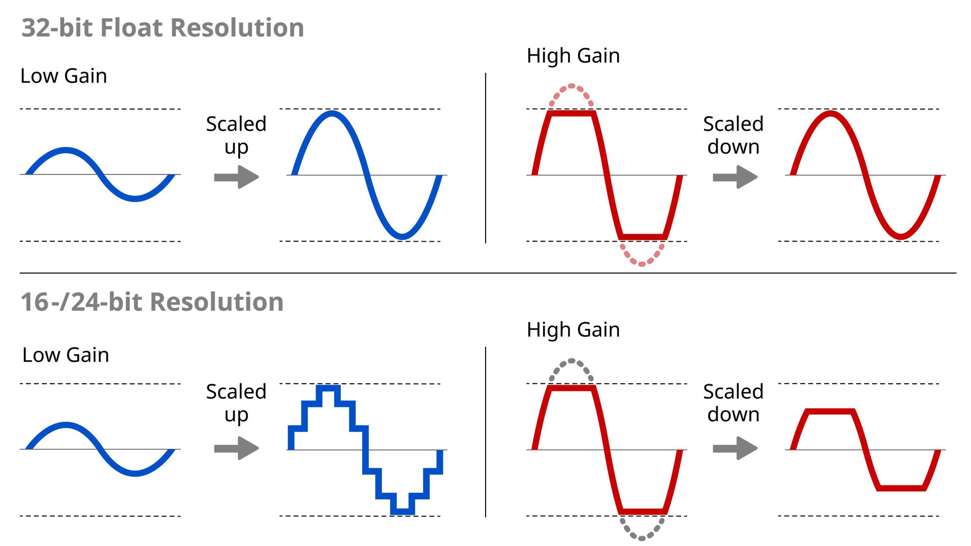 What is 32-bit float audio – and do you need it on your video camera or ...