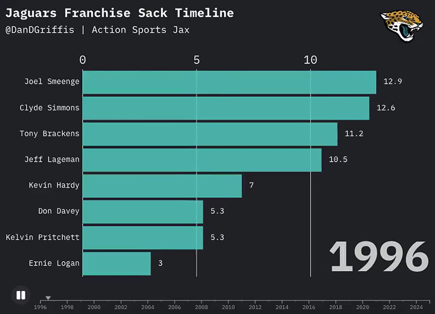 Jaguars’ Josh Hines-Allen and Travon Walker primed to make history in 2025