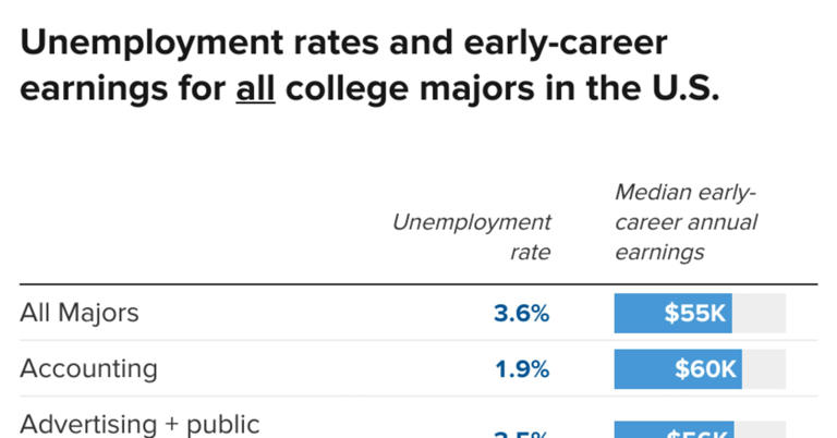 College majors with the best and worst job prospects — art history ...