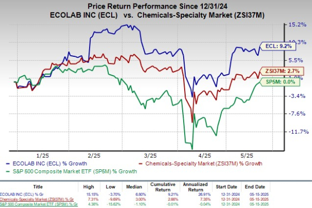 Here's Why You Should Retain Ecolab Stock in Your Portfolio Now