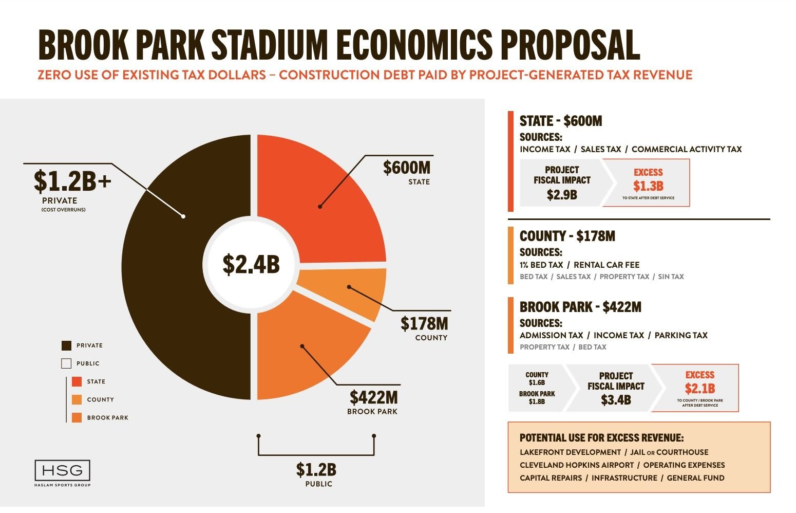 Browns plan to pursue $2.4B Brook Park stadium even without Cuyahoga County