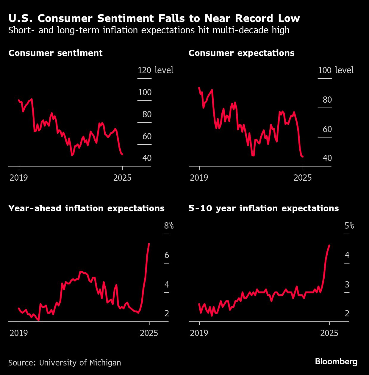 US Consumer Sentiment Nears Record Low on Inflation Concerns