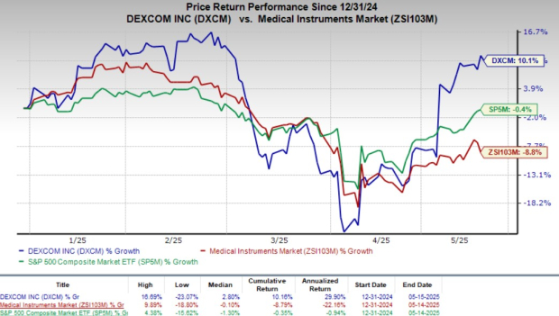 Here's Why You Should Add DexCom Stock to Your Portfolio Now