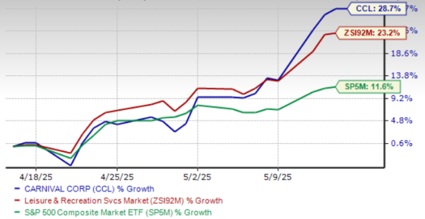 CCL Stock Rises 29% in a Month: Should You Buy Now or Hold Steady?