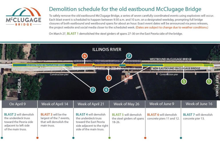 WATCH: Controlled demolition No. 5 of the McClugage Bridge