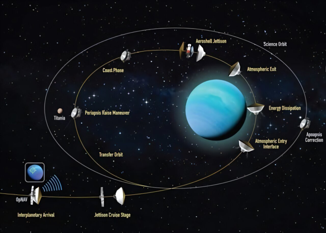 How to aerobrake a mission to Uranus on the cheap