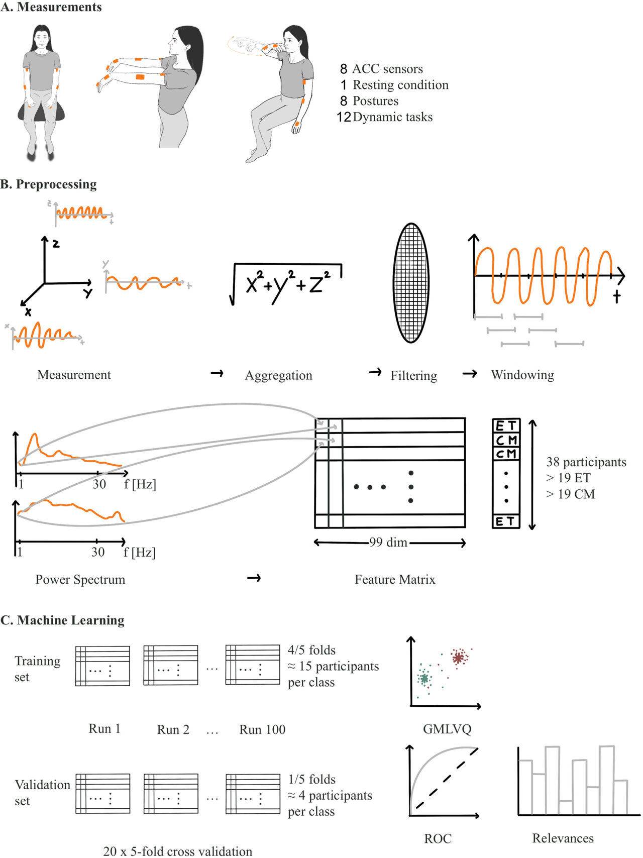 Movement disorders tremor and myoclonus can be well distinguished using ...