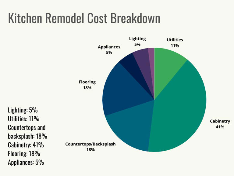 How Much Does a Kitchen Remodel Cost?