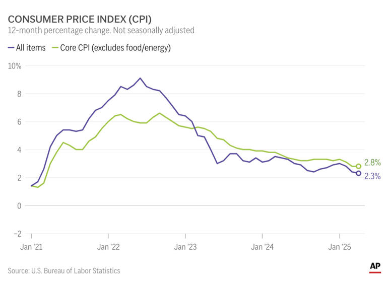 US consumer sentiment slides to 3-year lows as trade war raises ...