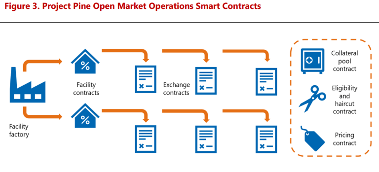 Central banks testing smart contract toolkit under BIS Project Pine