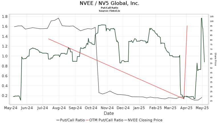Maxim Group Downgrades NV5 Global (NVEE)