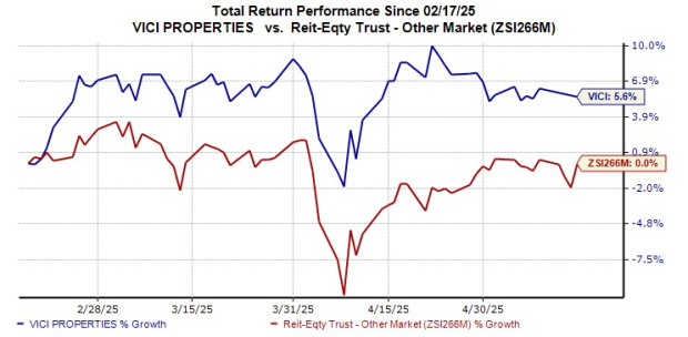 Key Reasons to Add VICI Properties Stock to Your Portfolio Now