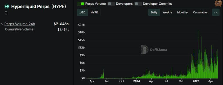 Hyperliquid (HYPE) bulls eye ATH as revenue and open interest surge