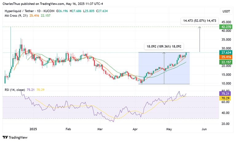 Hyperliquid (HYPE) bulls eye ATH as revenue and open interest surge