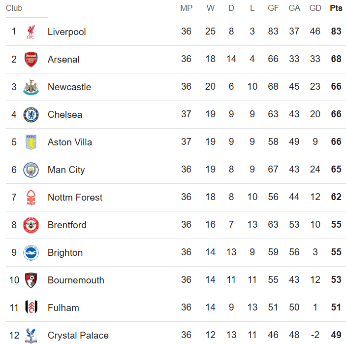 Opta predicted final 2024/25 Premier League table - Reassessed after ...